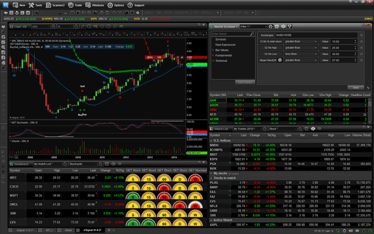 eSignal Review - Charting Platform Pros and Cons
