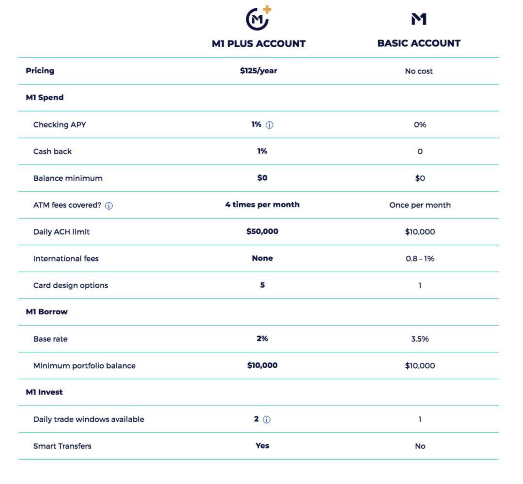 M1 Finance Review - How Does This Investment Service Compare?