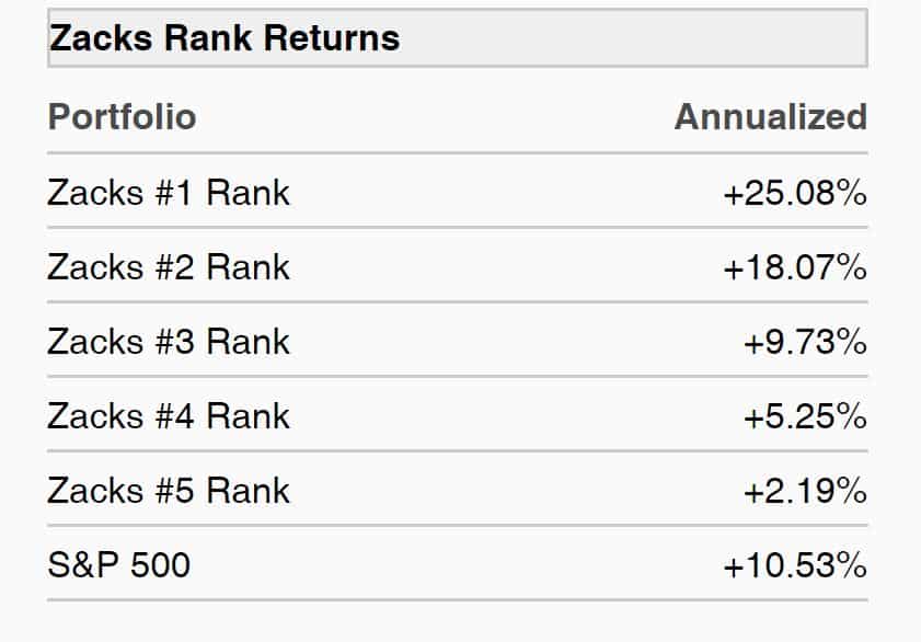 Motley Fool Vs Zacks Which Stock Advisor Program Is Better 