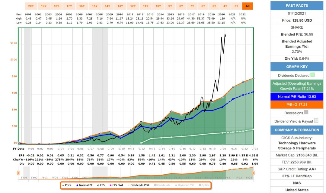 FAST Graphs Review - Is It Worth Paying For?