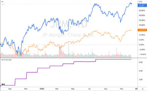 Stocks to Buy When Interest Rates Rise - A Full Guide
