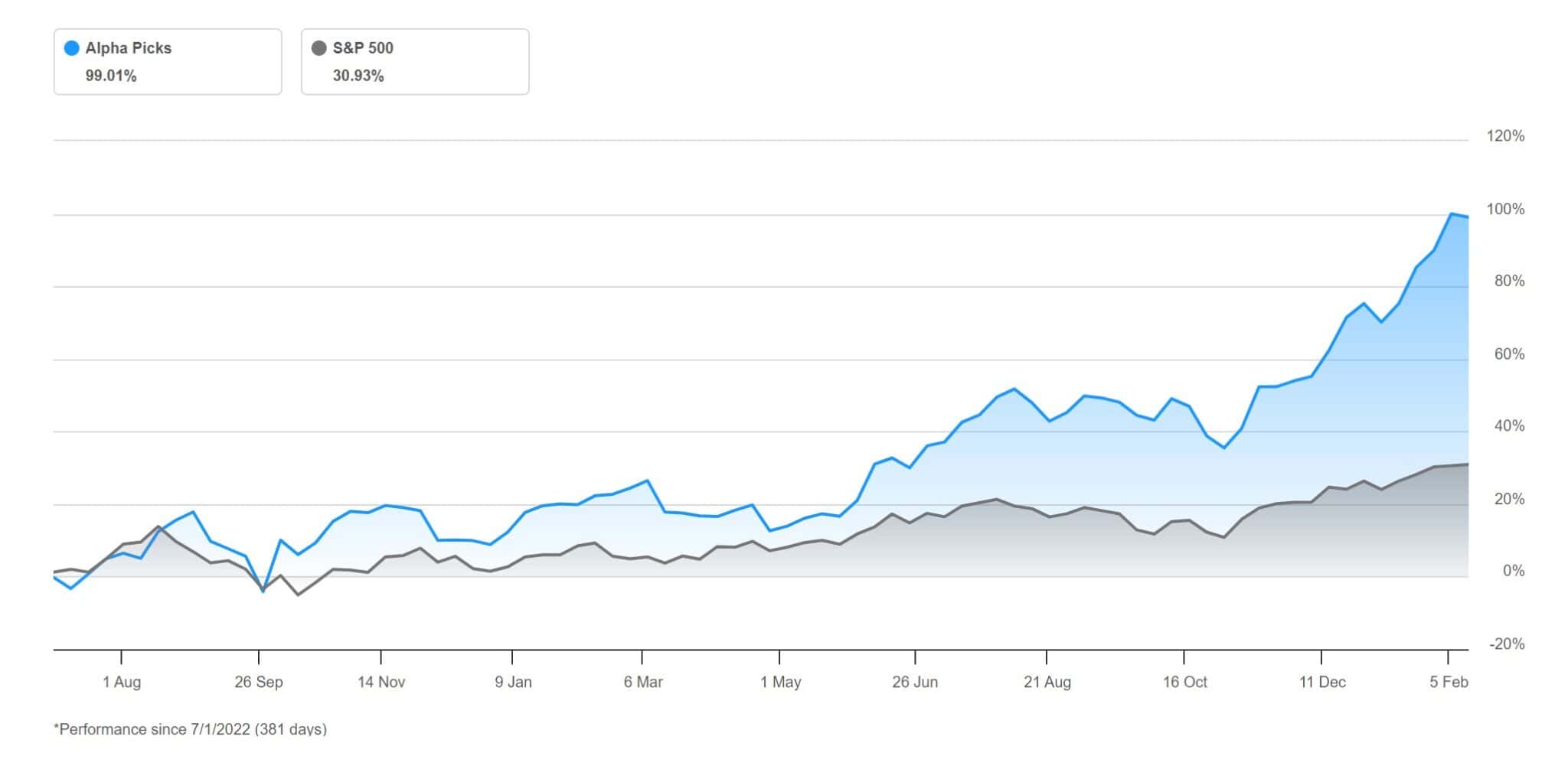 Alpha Picks Review - Stock Picks from Seeking Alpha