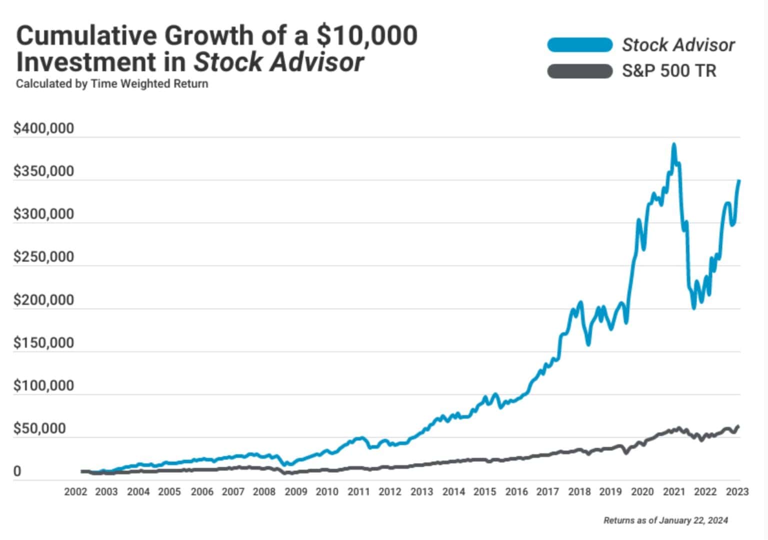 Motley Fool Stock Advisor vs. Seeking Alpha Alpha Picks